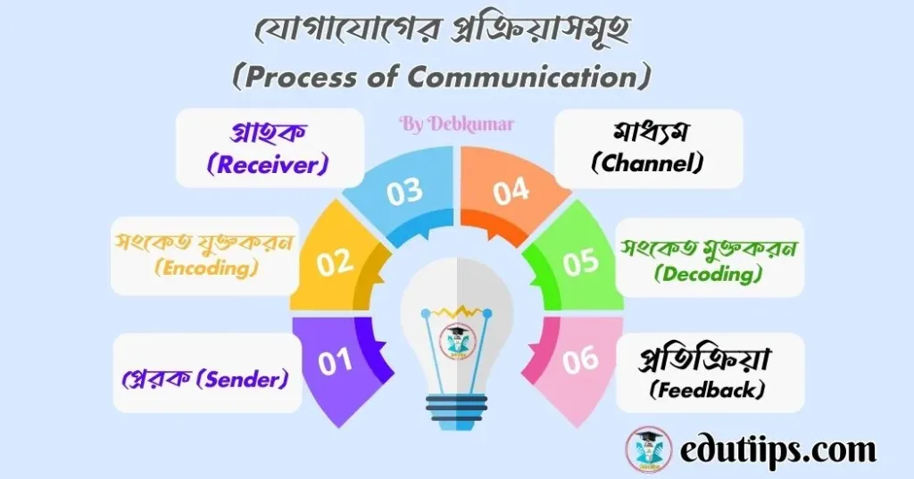 যোগাযোগ প্রক্রিয়া কি | যোগাযোগের প্রক্রিয়াসমূহ লেখো | 6 Process of ...